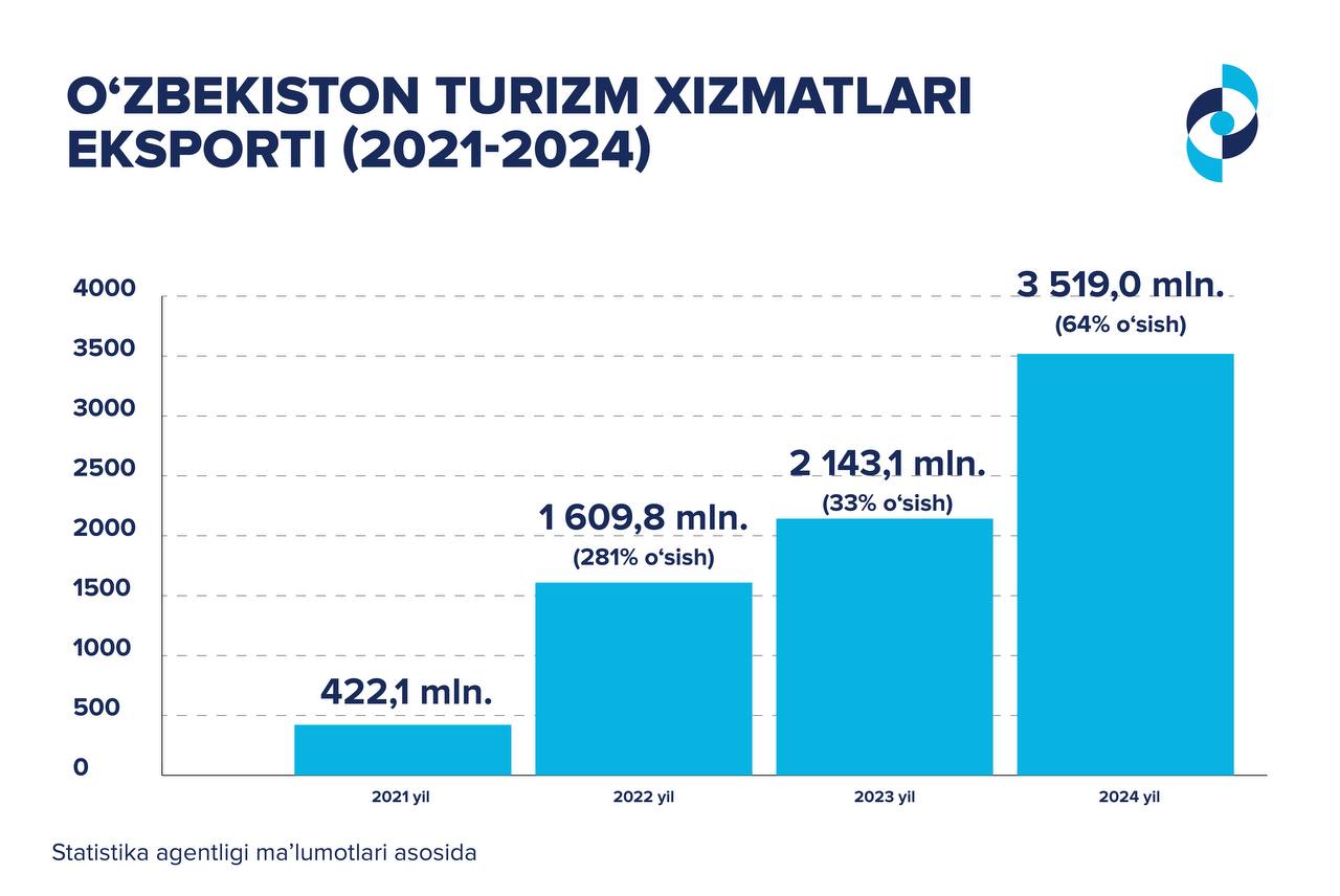 Uzbekistan Rises 5 Positions in the Corruption Perceptions Index